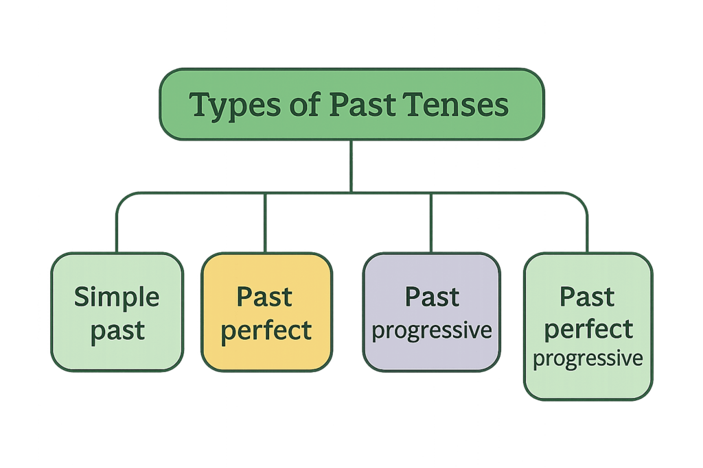How to Write a Novel in Past Tense? 3 Steps & Examples