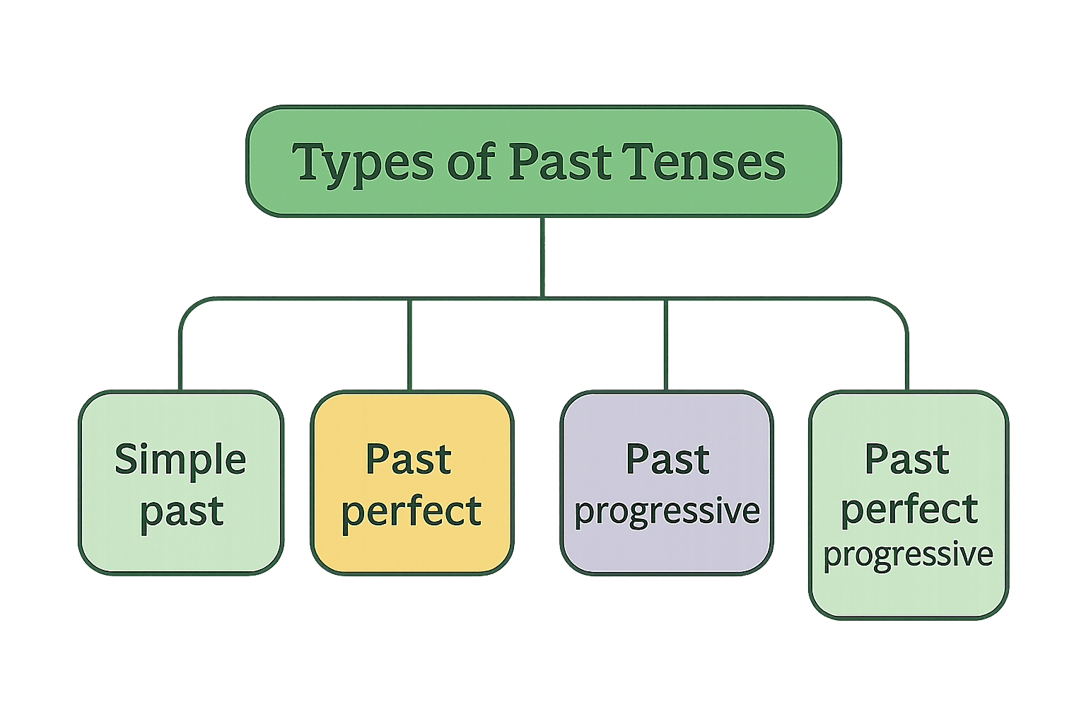 How to Write a Novel in Past Tense? 3 Steps & Examples